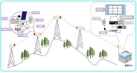 甘孜州森林防火监测预警项目森林火灾无线监控系统中国工控网