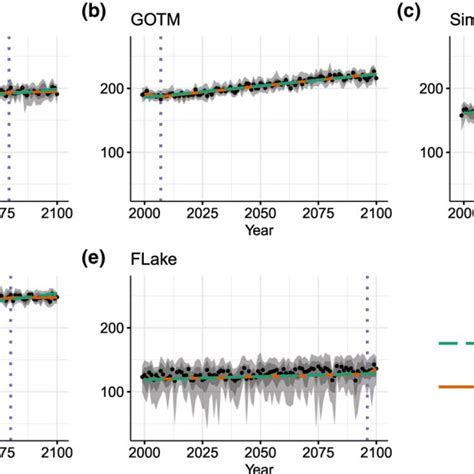 Annual Summer Stratification Duration With The Fitted Linear Regression