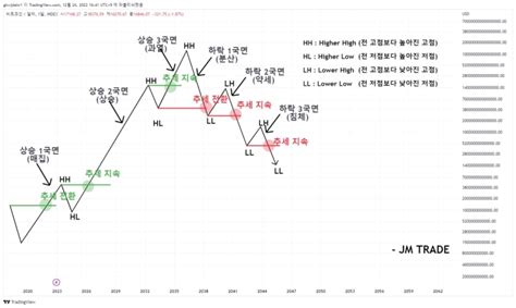 📚 Btc 차트분석 차트분석을 통해 예측해보는 비트코인의 저점과 그 시기