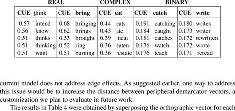 Combining Orthographic And Semantic Similarity Download Table