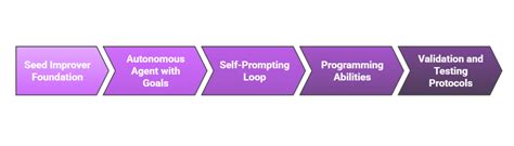 What Is Recursive Self Improvement