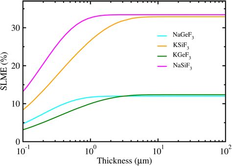 Spectroscopic Limited Maximum Efficiency Slme As A Function Of