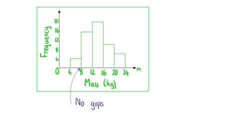 Histograms Dp Ib Analysis And Approaches Aa Revision Notes 2019