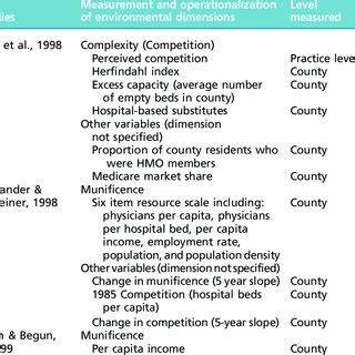 PDF Using Resource Dependency Theory To Measure The Environment In Health Care Organizational