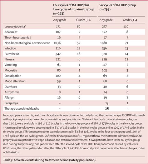 Table 1 From Four Versus Six Cycles Of Chop Chemotherapy In Combination