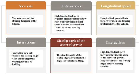 Research On A Path Tracking Control Strategy For Autonomous Vehicles Based On State Parameter