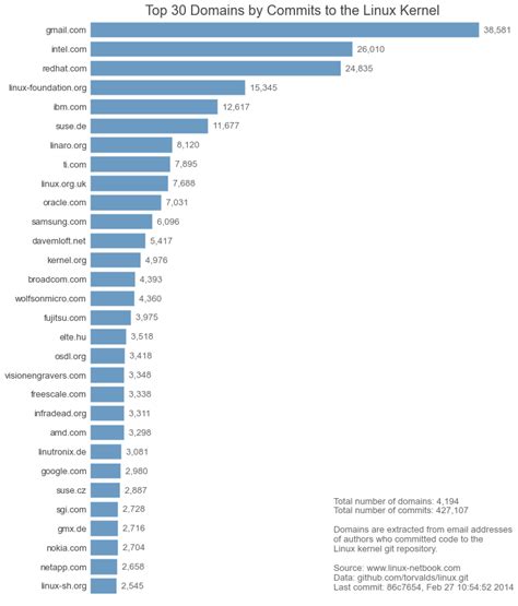 Which Domains Contribute Most To The Linux Kernel