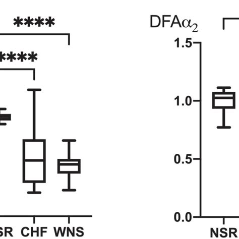 boxplots of median and interquartile range iqr values for nsr chf