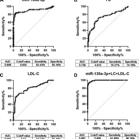roc curves based on mir 130a 3p tc ldl c and their synthetic role in