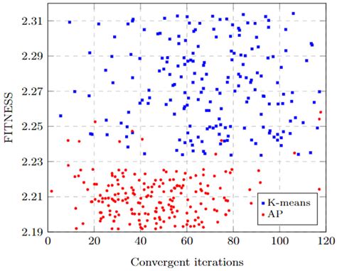 Electronics Free Full Text Improved Ap Clustering Based Auv Aided Data Collection Method For