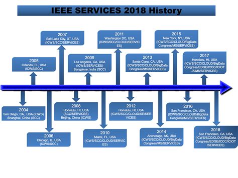 Computer History Timeline Up To Quantum Computing