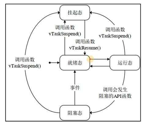Rtos基础知识 Csdn博客