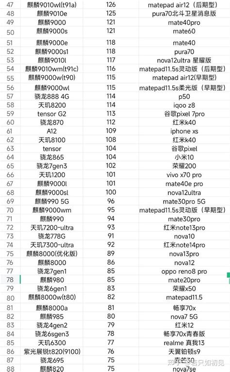 2025年最新麒麟处理器性能排行榜（含其他厂商处理器） 知乎