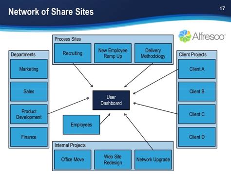 Using Alfresco Share As A Corporate Intranet