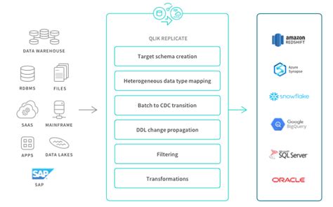 Qlik Data Integration Platform Qlik Solutions Services Training Provider Differentia