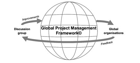 20 The Evolutionary Global Project Management Framework© Download Scientific Diagram