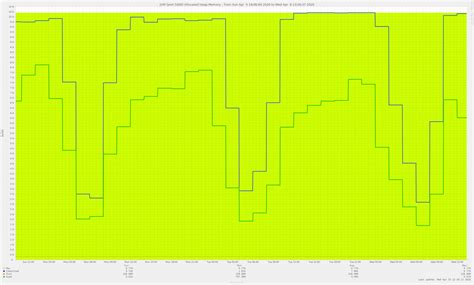 Higher Performance Crafting Using Jdk11 And Zgc