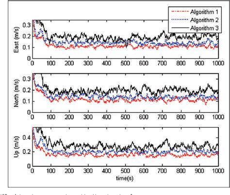 Figure 1 From Matrix Weighted Multisensor Data Fusion For Insgnsscns Integration Semantic