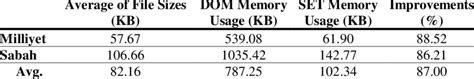 Analysis Of Memory Consumption Download Table