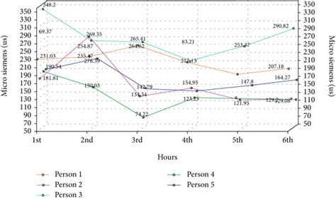 Line Chart For Galvanic Skin Response Download Scientific Diagram