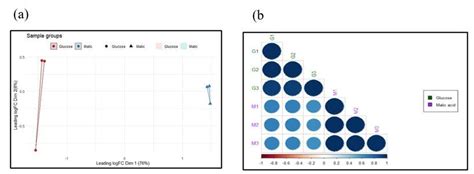 Transcriptomic Data Visualization A Principal Component Analysis Download Scientific Diagram