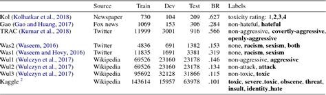 Table 1 From Cross Domain Detection Of Abusive Language Online