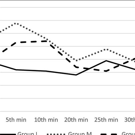 Presentation Of Mean Corrected Qt Values Mean ± Sd For Three
