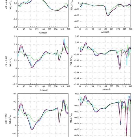Uh 60a Airloads Rotor Mounted On Large Rotor Test Download Scientific
