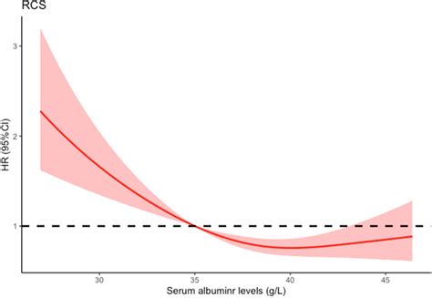 Restricted Cubic Spline Of The Association Between Albumin Levels And
