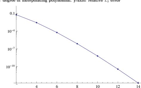 Figure 1 From Harmonic Interpolation Based On Radon Projections Along