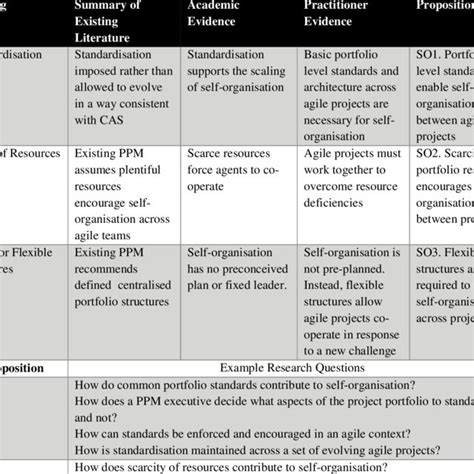 Differences Between Portfolios Of Plan Driven Projects And Agile Projects Download Scientific