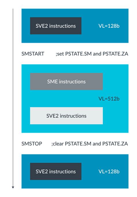Part 1 Arm Scalable Matrix Extension Sme Introduction