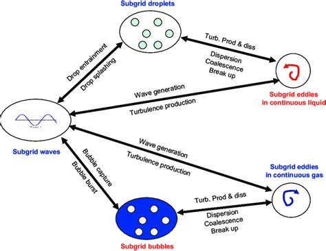 Subgrid Processes To Be Modeled In A Space Filtered Approach And Their