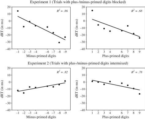 The DRT Plot As A Function Of Plus Minus Primed Digits In Experiments Download Scientific