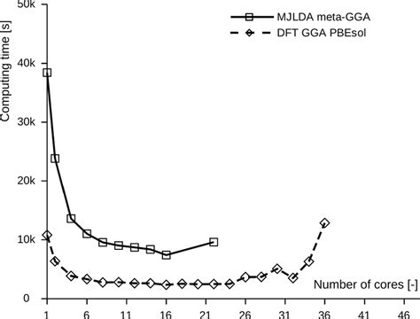 The Toc For The Dos Calculations Based On The Mjlda Meta Gga And Dft