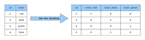 Types Of Encoding Techniques In Machine Learning By Neşe Uygun Medium