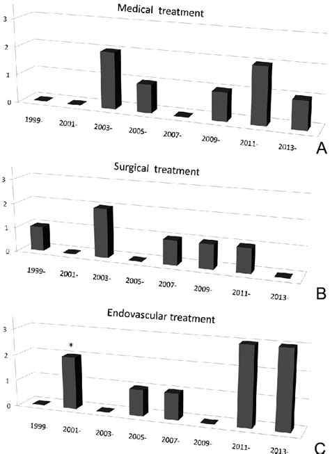 Biennial Number Of Infectious Intracranial Aneurysm Treated By Each Download Scientific Diagram