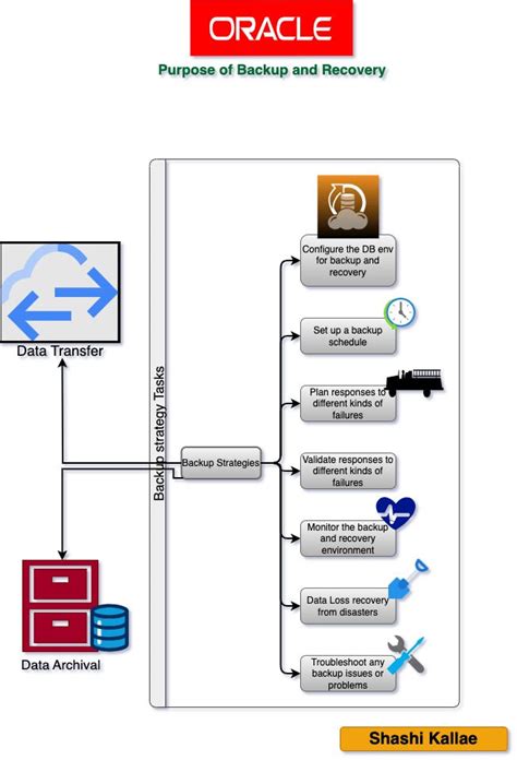 Refresh A Non Prod Oracle Database With A Production Database