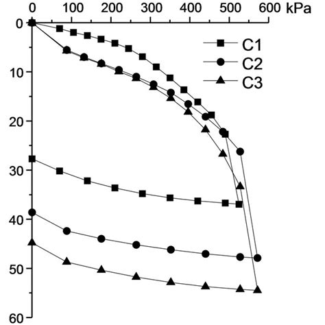 P S Curve Of Foundation After Treatment With Cfg Pile Download Scientific Diagram