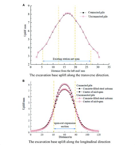 Comparison Curves Of The Excavation Base Uplift A The Excavation Download Scientific Diagram