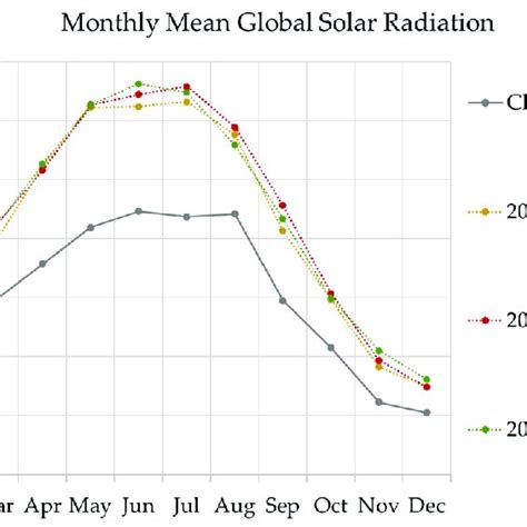 Monthly Mean Values Referring To The Temperature Download Scientific