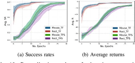 End To End Reinforcement Learning Of Robotic Manipulation With Robust