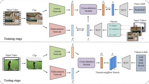 Figure 1 From Learning Using Privileged Information For Zero Shot Action Recognition Semantic