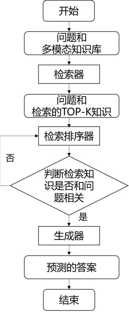 基于多模态自适应检索式增强大模型的问答方法及系统