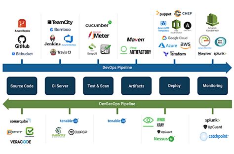 Devsecops Integrating Security Into Your Software Development Workflow — Klik Soft Custom