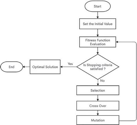 Genetic Algorithm Flowchart Download Scientific Diagram
