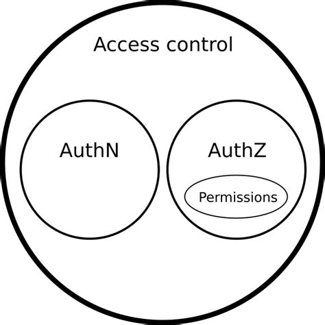 Permissions Access Control In Web Apps Dev Community