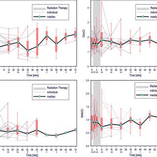 Box Plots Depicting The Longitudinal Evolution Of Tumor Volume A And Download Scientific