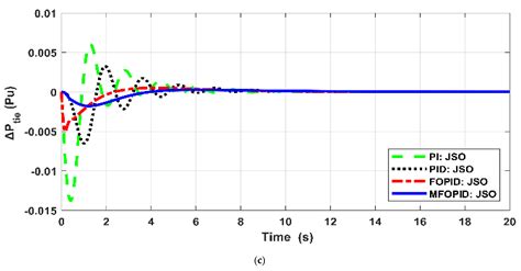Modified Fopid Controller For Frequency Regulation Of A Hybrid Interconnected System Of