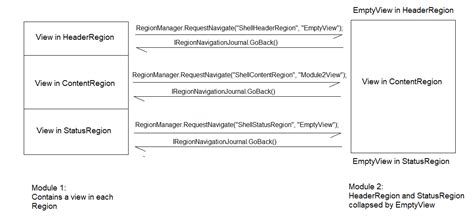 Wpf Hiding A Prism Region When Using View Based Navigation Stack Overflow